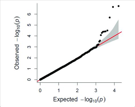 Quantile Quantile Qq Plot Showing The Deviation From Null Download Scientific Diagram