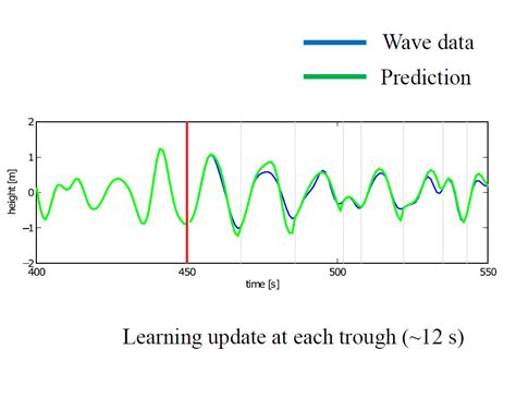 Applying Auditory Neuroscience To Wave Energy Models Sintef Blog