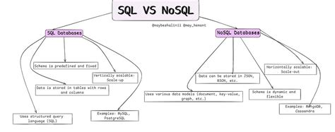 What Is Mongodb Mongodb Is A Popular Nosql Database That Uses A Document Oriented Data Model
