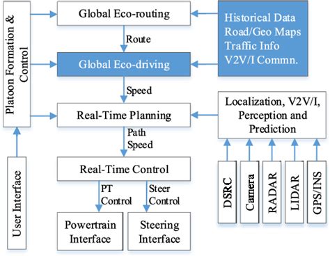 Figure 1 From Optimal Eco Driving Control Of Connected And Autonomous Vehicles Through