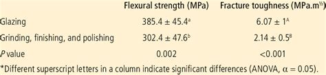 Means And Standard Deviations Of Flexural Strength And Fracture