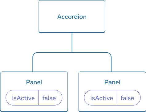 在组件间共享状态 React 中文文档