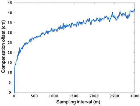 compensation offset for different sampling intervals download