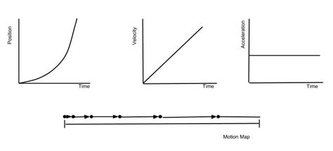 MPS Period Motion Velocity Vs Time Graphs