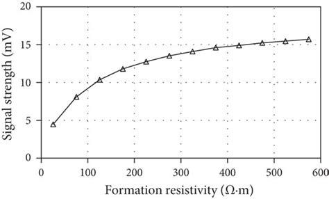 Relationship Between Received Signal Strength And Formation Resistivity