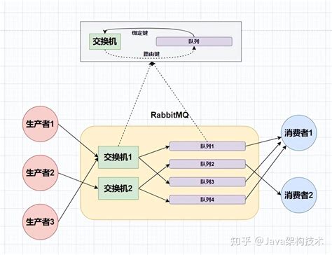 手把手带你探究 Rabbitmq 背后的工作流程 知乎