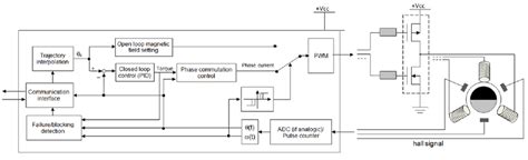 Diagram Of The Control Algorithm 31 Trajectory Interpolation The