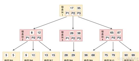 Mysql底层为什么选择用b树作为索引mysql为什么用b树 Csdn博客