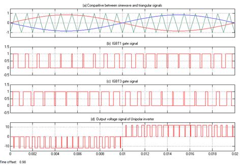 Unipolar Spwm A Comparative Signals B Switching Gate Signals C