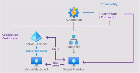 Azure Automation