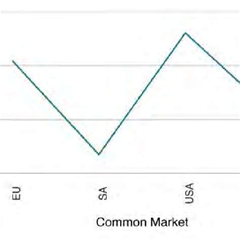 1 Export Similarity Index For Sri Lanka In Bangladesh In The Common
