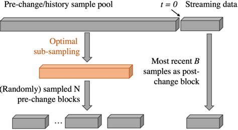Figure 1 From Optimal Sub Sampling To Boost Power Of Kernel Sequential