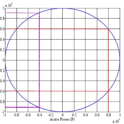 Effect Of Inverter Size On The Reactive Power Capability Download Scientific Diagram