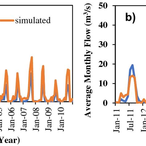 Average Monthly Observed And Simulated Streamflow Of The A Calibration Download Scientific
