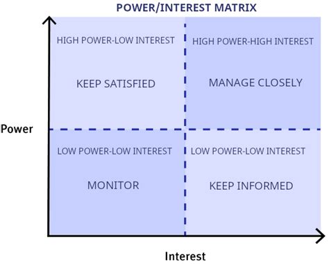 Learn The Key Principles Of Stakeholder Management In Project