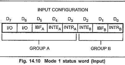 8255 Programming And Operation Output Control Signals Input Control