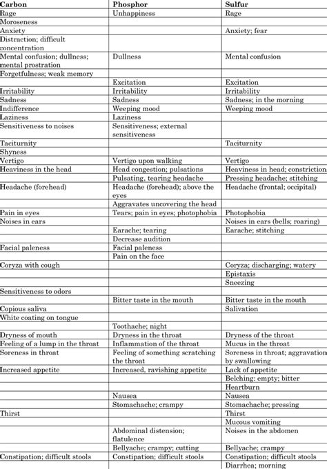 Comparison Of The Symptomatic Nuclei Of Homeopathic Remedies Derived Download Table