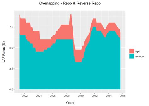 R How To Match Legend Colors And Plot Colors In Overlapping Area Plots In Ggplot2 Stack Overflow