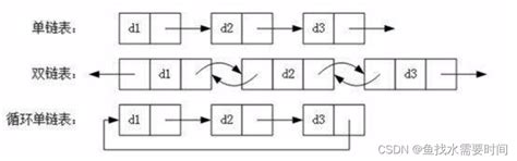 数据结构(数组、链表、栈、队列、树)数组 链表 树 Csdn博客 数据结构(数组、链表、栈、队列、树)数组 链表 树 Csdn博客