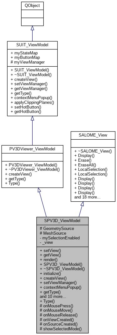 Salome Gui Developer Spv3dviewmodel Class Reference