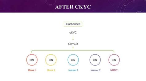 CKYC Central Know Your Customer PPTX