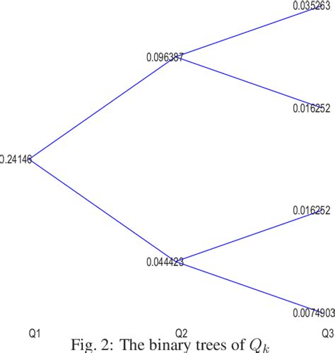 Figure 2 From A Maximum Principle For Optimal Control Of Discrete Time Stochastic Systems With