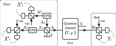 EB Scheme Of GDM Protocol Here Alice Owns Two EPR Sources She Keeps