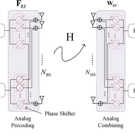 Illustration Of A Hybrid Analogdigital Precoding And Combing Structure