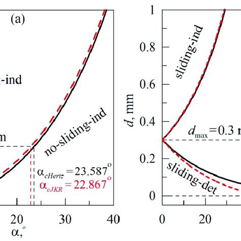 Dependences Of The Critical Indentation Depth Dcrit At Which Slip