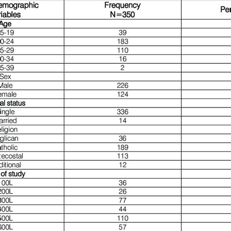 Frequency Distribution Of Socio Demographic Variables Of The
