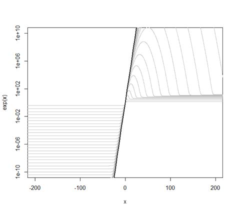 Real Analysis Approximating The Exponential Function Using Functions Asymptotically