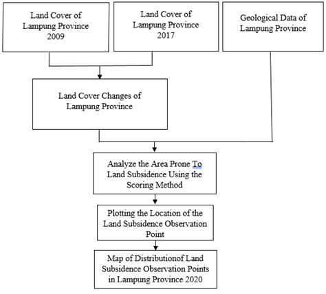 Data And Data Analysis Technique With GIS Download Scientific Diagram