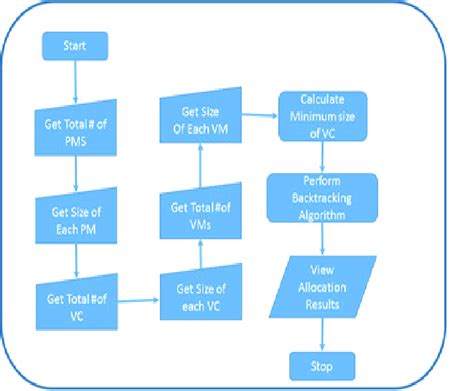 Flowchart For Backtracking Algorithm Download Scientific Diagram
