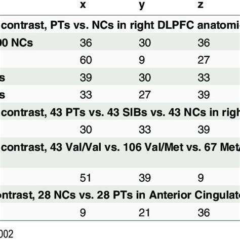 Group Difference Results From The Voxel Wise Analysis Within Anatomical