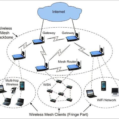 Hybrid Wireless Mesh Network Download Scientific Diagram