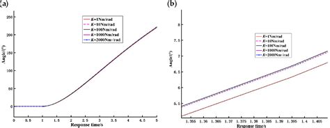 Figure 1 From Design And Analysis Of A Novel Variable Stiffness Joint