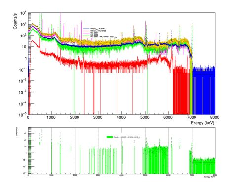 Doubts On Histogram Sum ROOT ROOT Forum