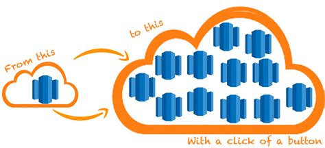 amazon redshift — concurrency scaling feature by ofer buhnik innovid