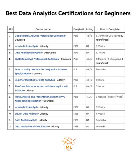 Mltut Find These Data Analytics Certifications Here