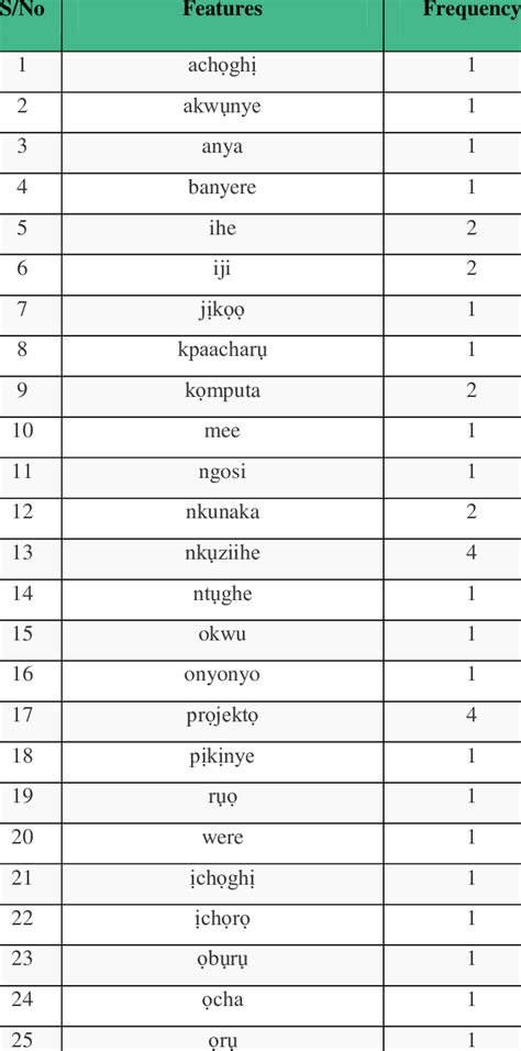 Unigram Representation Of Sample Igbo Text Download Scientific Diagram