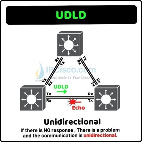 Unidirectional Link Detection UDLD Vs BFD Vs Loop Guard