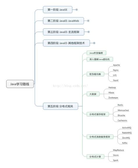 後端java開發工程師學習路線（文末附贈java入門到精通學習資料） 每日頭條