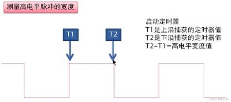Stm32入门100步 Csdn博客