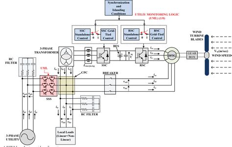 Figure 1 From Zero Tracking Sogi Enabled Synchronization And Control Of Dfig Bes Based Ac