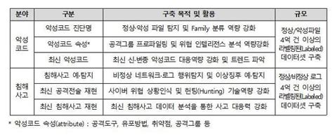 Kisa 보안 Ai 개발용 악성코드·침해사고 데이터셋 구축 시작 아주경제