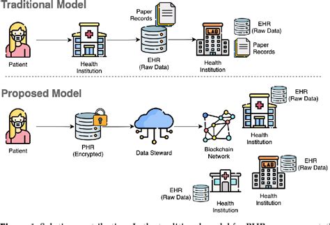 Figure 1 From A Blockchain Based End To End Data Protection Model For Personal Health Records