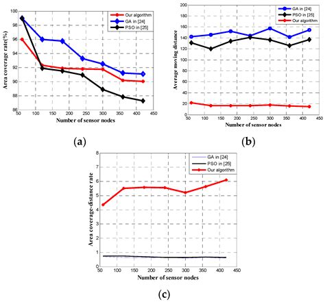 Sensors Free Full Text A Two Phase Coverage Enhancing Algorithm For Hybrid Wireless Sensor