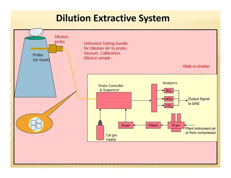 Continuous Emission Monitoring Systems Cems Pdf