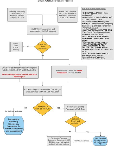 Improving Door In Door Out Times For Stemi Transfer Patients Impact Of