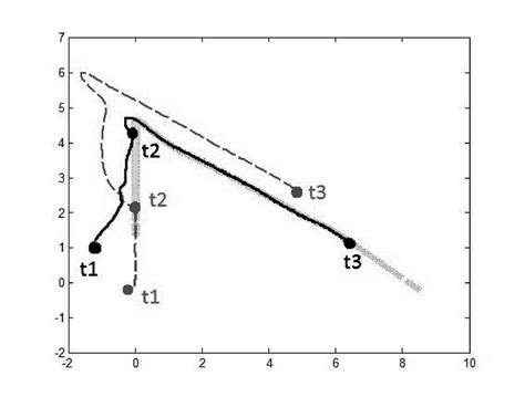 Behavior Of The Robots When Passing To Avoid Obstacles The Initial